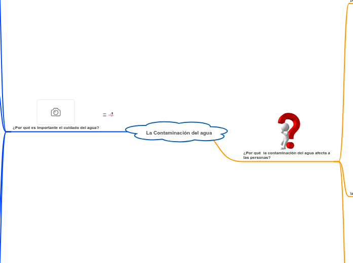 La Contaminación del agua - Mind Map